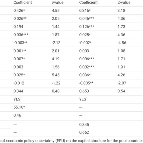 Robustness Test I Fixed Effects Fe Sys Gmm One Step Sys Gmm Two