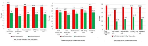 The Average Of Probability And Severity Of Danger And RPN Score Before Download Scientific