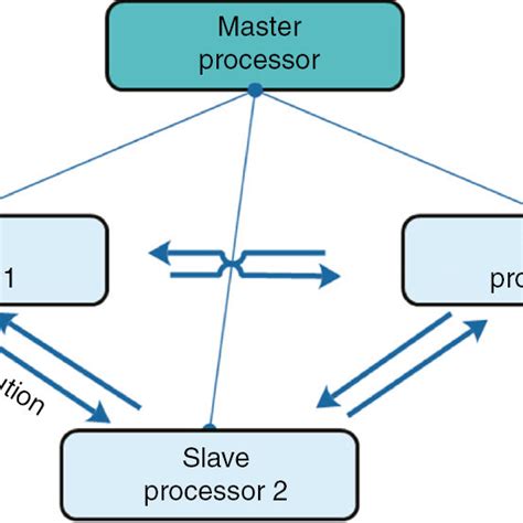 Masterslavesub Slave Architecture Download Scientific Diagram