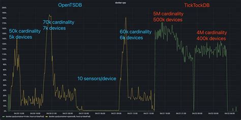 Ticktockdb Vs Opentsdb Max Cardinality Comparison X86 By 一个股民的自我修养 Devopsdev