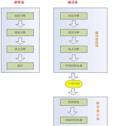 解释器 Interpreter 与 编译器 Compiler 的对比 Captainli 博客园