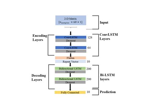 a deep learning model for smart manufacturing using convolutional lstm neural network