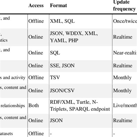 summary of wikipedia data sources by format update frequency data
