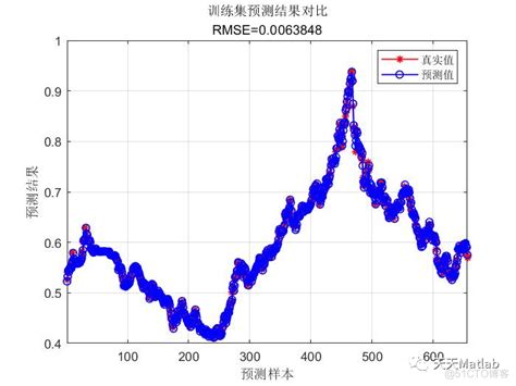 LSSVM时序预测基于麻雀算法优化最小二乘支持向量机SSA LSSVM实现交通流时序数据预测附Matlab代码 CodeBuug