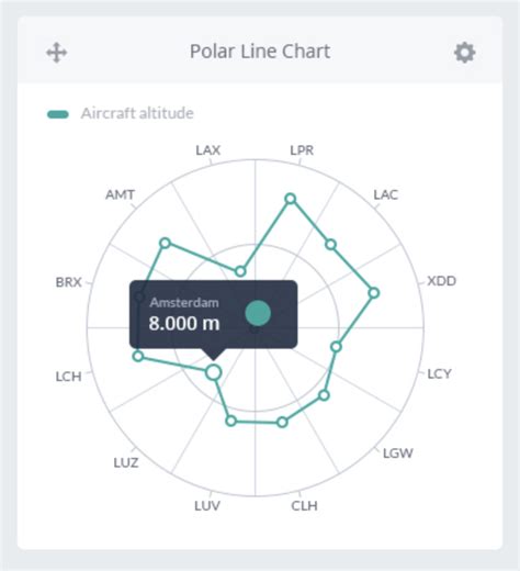 Radial Line Graph Data Viz Project