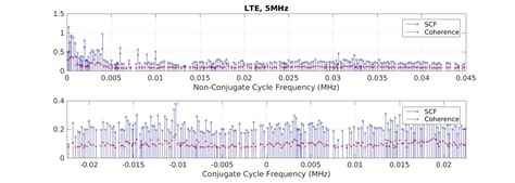 A Gallery Of Spectral Correlation Cyclostationary Signal Processing