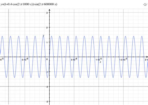 Designing Radios Electronics 通信装置設計入門・学習 Am変調 電圧 信号をグラフに書く
