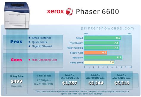Color Laser Printer Review Xerox Phaser 6600