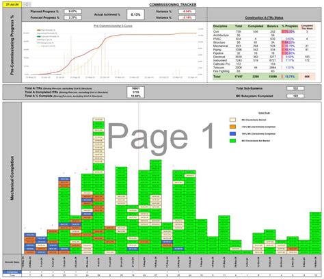 Revised Progress Dashboard For Commissioning Bilal Muhammad Posted On The Topic Linkedin