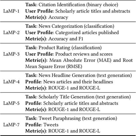 Table 1 From Integrating Summarization And Retrieval For Enhanced Personalization Via Large