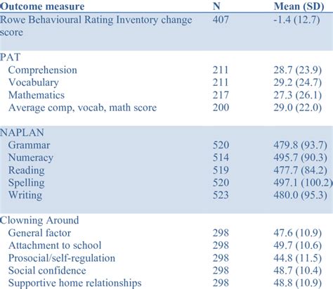 Descriptive Statistics On Outcome Measures For Matched Case Controls