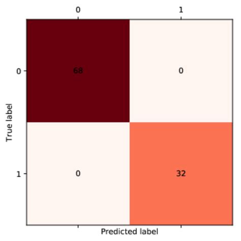 The Test Set Confusion Matrix Download Scientific Diagram