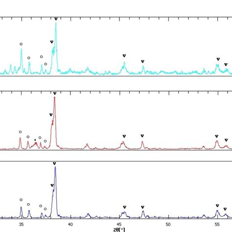 Xrd Patterns Of The Y123 Samples Synthesized Powders With R 15 Red