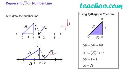 Represent Root On The Number Line With Video Chapter Class