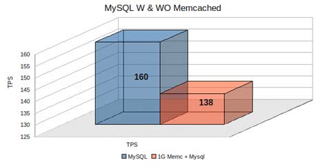 MySQL Memcached Or NOSQL Tokyo Tyrant Part