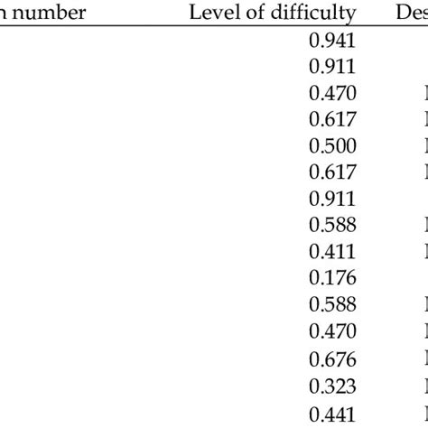 Classification Of Level Of Difficulty Download Scientific Diagram Classification Of Level Of Difficulty Download Scientific Diagram