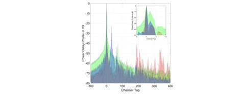 Power Delay Profile Of Three Distinguishing Measurements Red Green Download Scientific