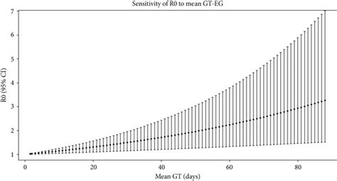 Sensitivity Analysis Of Effective Basic Reproduction Number And Download Scientific Diagram