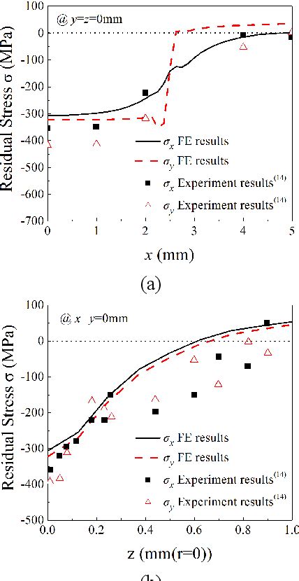Figure 1 From Effect Of Laser Shock Peening Simulation Parameters On
