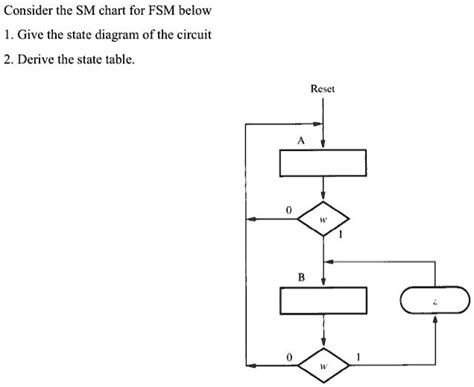 Consider The SM Chart For FSM Below 1 Give The State Diagram Of The Circuit 2 Derive The State