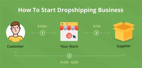 How To Get Started With Dropshipping