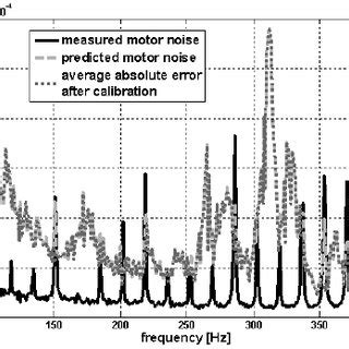 Prediction Of Electric Motor Noise By Using The Proposed Noise Download Scientific Diagram