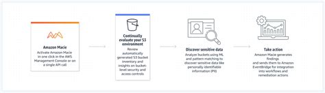 Sensitive Data Discovery And Protection Amazon Macie Amazon Web