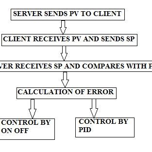 Flow Chart Of Proposed System Algorithm For ON OFF Controller The Download Scientific Diagram