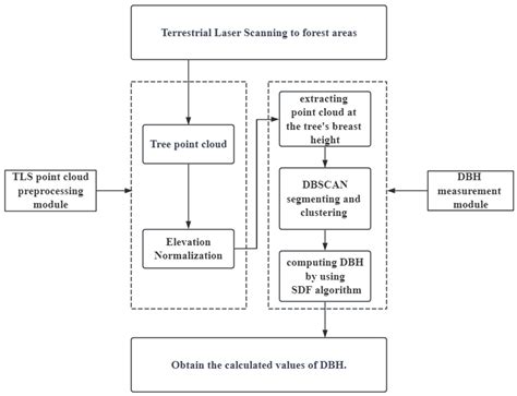 Estimation Of Diameter At Breast Height In Tropical Forests Based On Terrestrial Laser Scanning