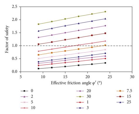 Relationship Between Factor Of Safety And Effective Friction Angle φ′ Download Scientific Diagram