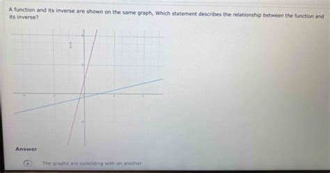 A Function And Its Inverse Are Shown On The Same Graph Which Statement