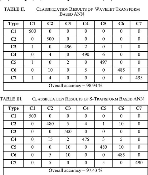 Table Ii From Classification Of Power Quality Disturbances Using S Transform Based Artificial