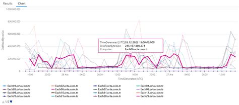 Windows Server Logical Disk Second Performance Pera Bilgi Sistemleri