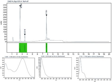 Standard Chromatogram Without Degradation Along With The Purity Plots