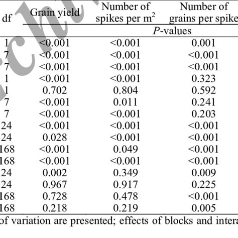 Results Of Analysis Of Variance For Grain Yield And Its Components Download Table