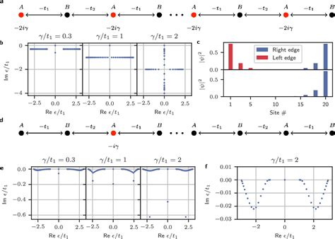 Figure 2 From Breaking And Resurgence Of Symmetry In The Non Hermitian Su Schrieffer Heeger