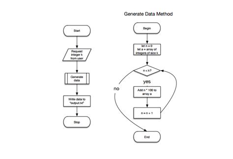 Solved Start Request Integer K From User Generate Data Write