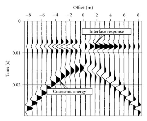 Model Of The Seismoelectric Response To A Hammer Strike On The Surface Download Scientific