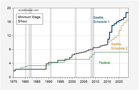 Elliot Bays Minimum Wage Apocalypse Or Not Storytellingco