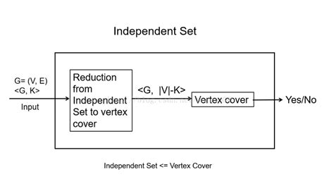 顶点覆盖问题的np完全证明(proving Np Completeness Of Vertex Cover)证明vertex Cover是 顶点覆盖问题的np完全证明(proving Np Completeness Of Vertex Cover)证明vertex Cover是