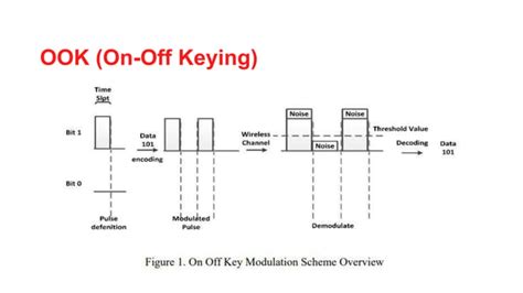 Modulation Schemes Used In Wireless Technologies Pdf Internet Of Things Internet