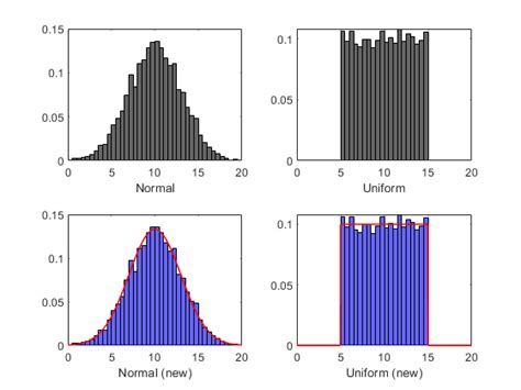 Random Numbers With Gaussian And Uniform Distributions In Matlab
