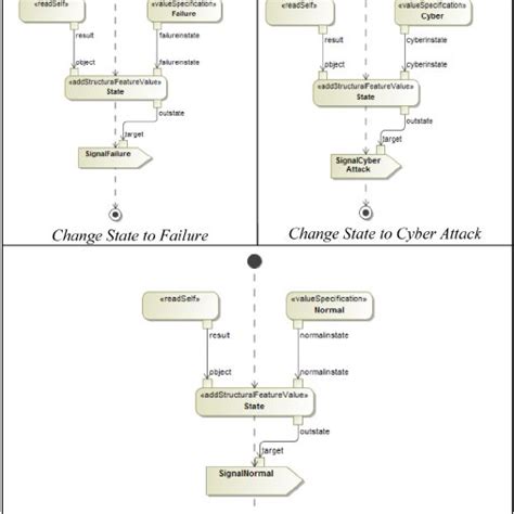 PDF Creation Of Failure Modes And Effects Analyses From SysML
