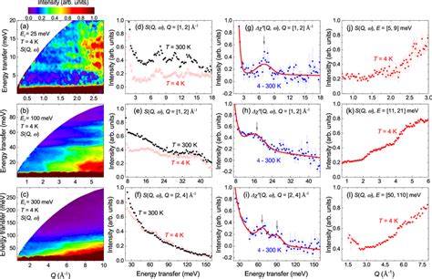 A−c Color Contour Plots Of The Dynamical Structure Factor S Q ω Download Scientific Diagram