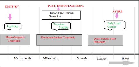 Figure 1 1 From Phasor Time Domain Power System Modeling And Simulation Using The Standardized