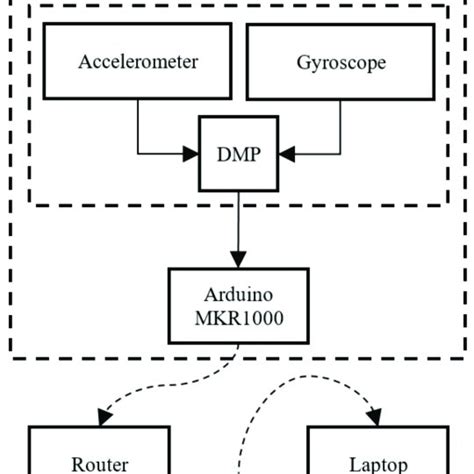 Block Diagram Of The Data Flow For One Sensor Through The System Solid Download Scientific