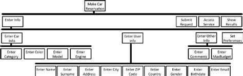 Car Rental The Hierarchical Task Analysis Download Scientific Diagram