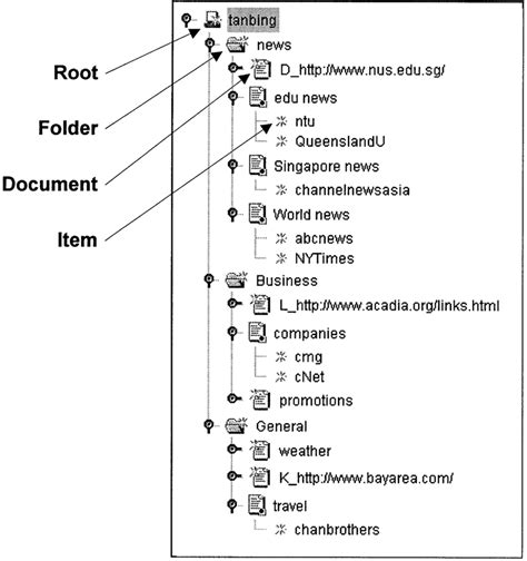 Tree Structure Of A Users Personal Folder Download Scientific Diagram