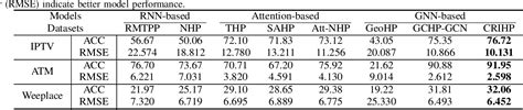 Enhancing Event Sequence Modeling With Contrastive Relational Inference