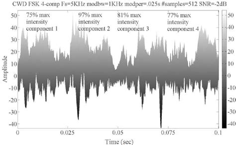 Figure From Analysis Of Low Probability Of Intercept Radar Signals Using The Reassignment